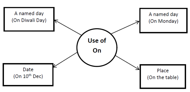 Graphic Representation of Prepositions, Correct Use Of Prepositions ...