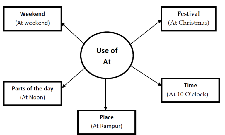 Graphic Representation of Prepositions, Correct Use Of Prepositions ...