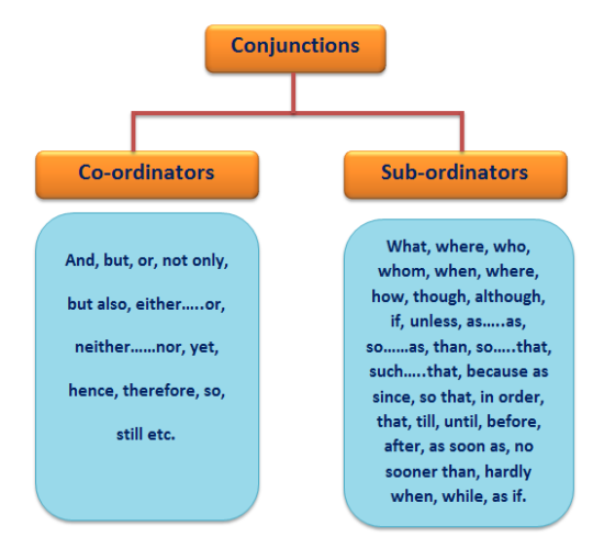 English Grammar | Conjunction | Interjection - English With PK99